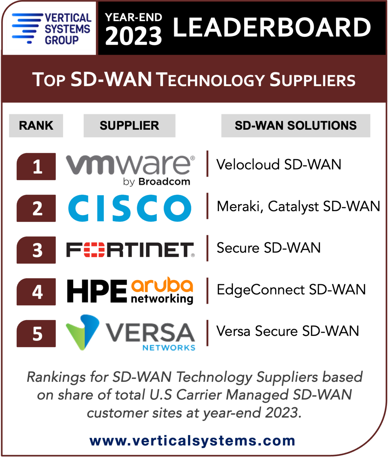 2023 U.S. SD-WAN Technology LEADERBOARD - Vertical Systems Group