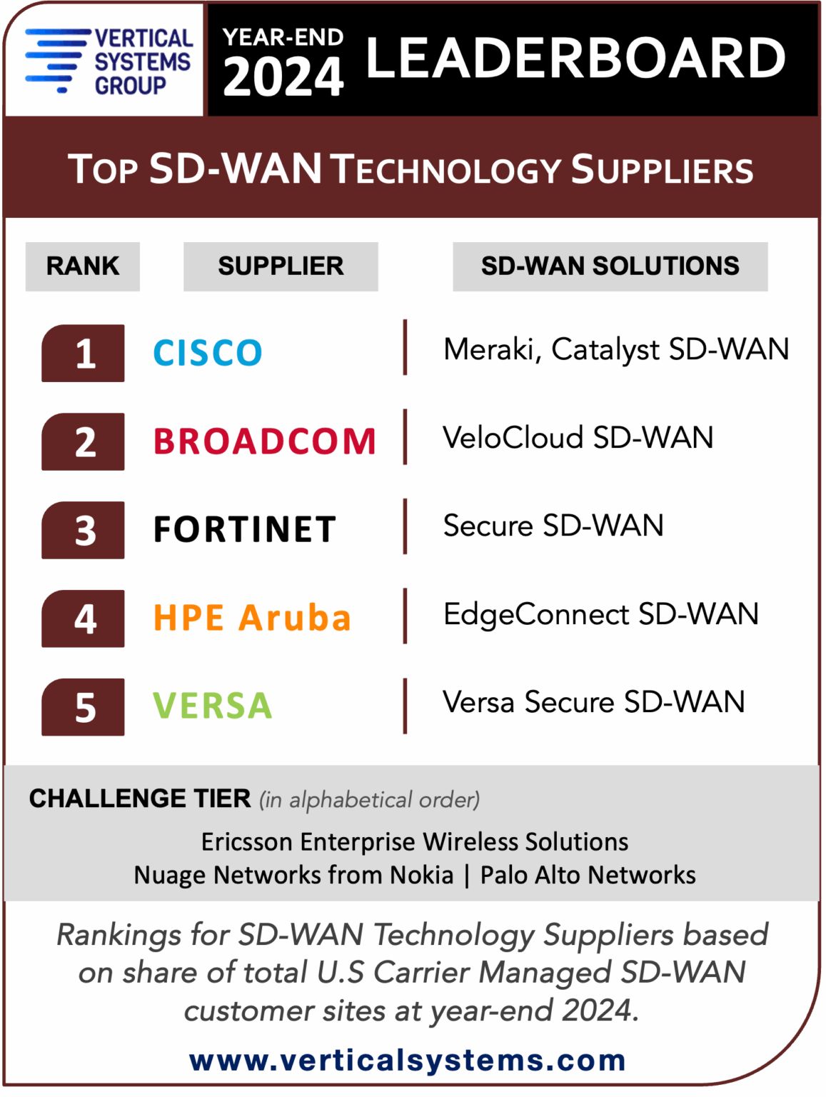 2024 U.S. SD-WAN Technology LEADERBOARD - Vertical Systems Group