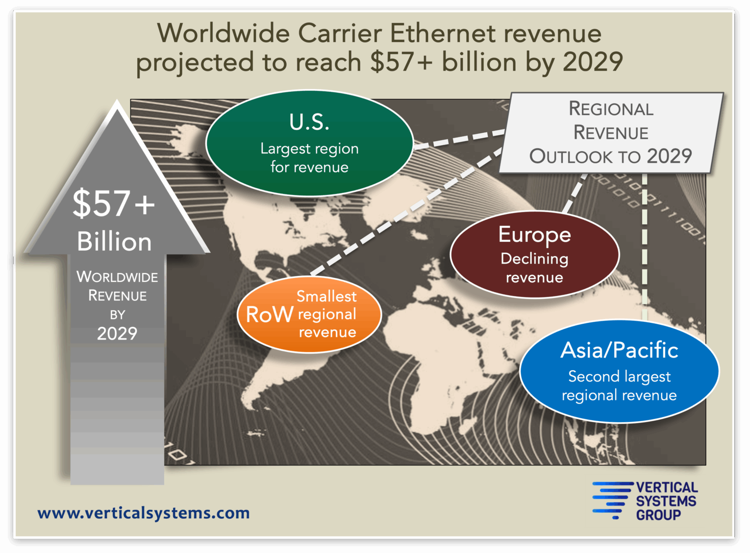Worldwide Carrier Ethernet Market to Reach $57 Billion by 2029 - Vertical Systems Group