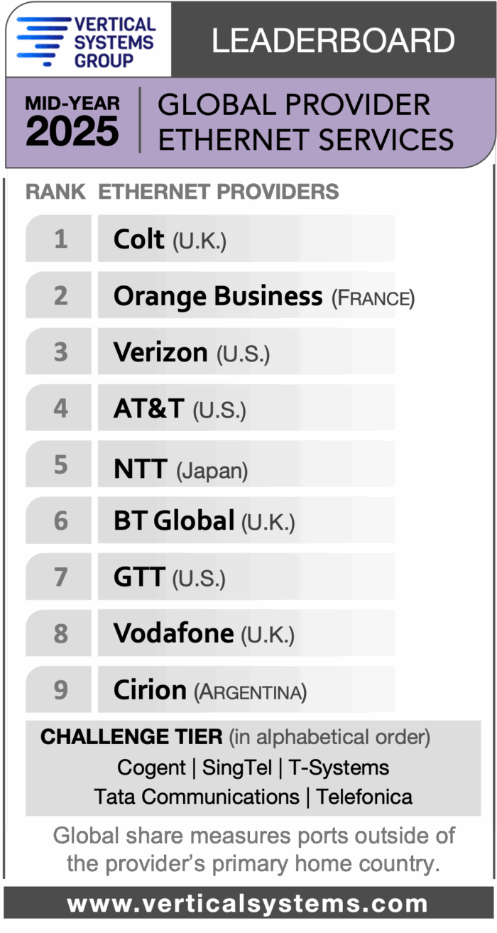 Mid-2025 Global Provider Ethernet LEADERBOARD - Vertical Systems Group
