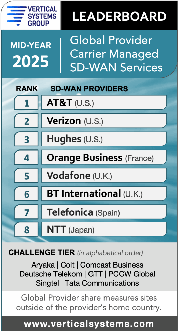 Mid-2025 Global Provider SD-WAN LEADERBOARD - Vertical Systems Group